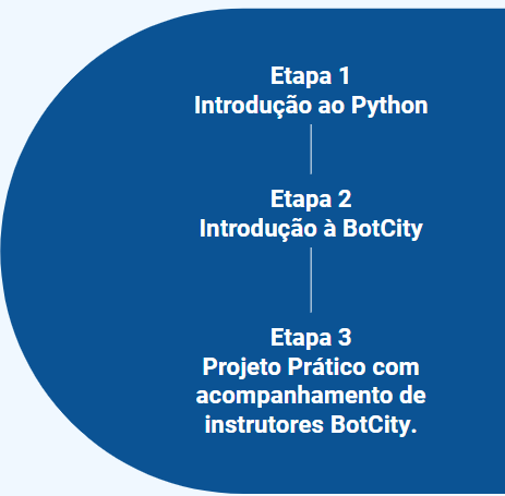 Bootcamp RPA Python e Orquestração BotCity - somente até Dezembro-2023
